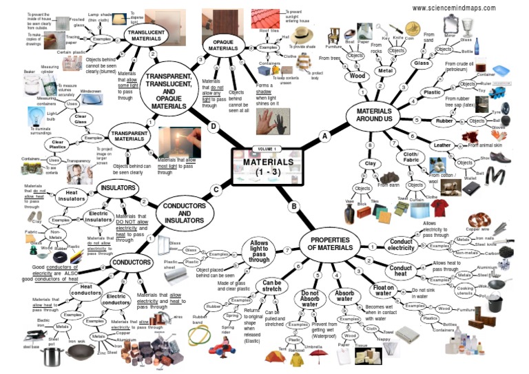Materials Mind Map | PDF | Cookware And Bakeware | Metals