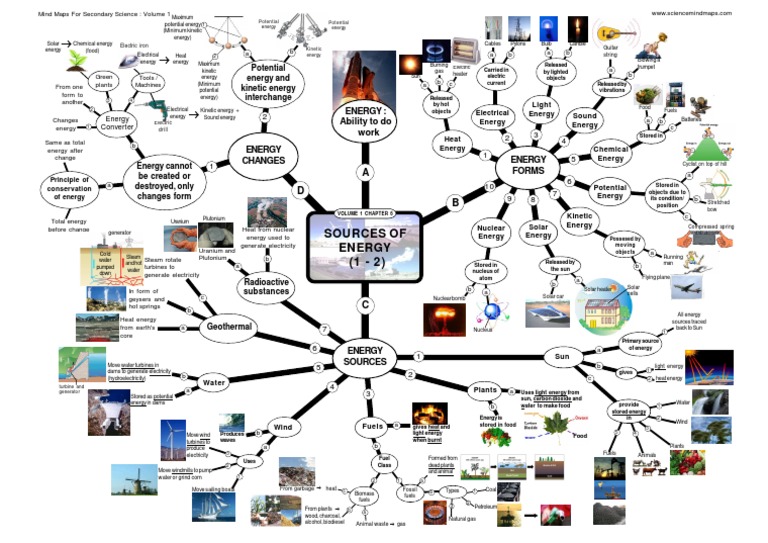 Science Mind Maps for Students | PDF | Energy Development | Fuels