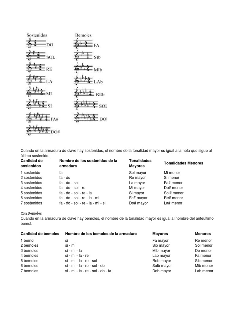 Guía de tonalidades mayores y menores según el número de sostenidos o ...