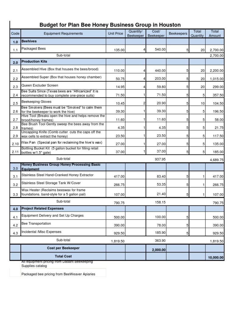 Budget for Plan Bee Honey Business Group in Houston | Beehive | Beekeeping