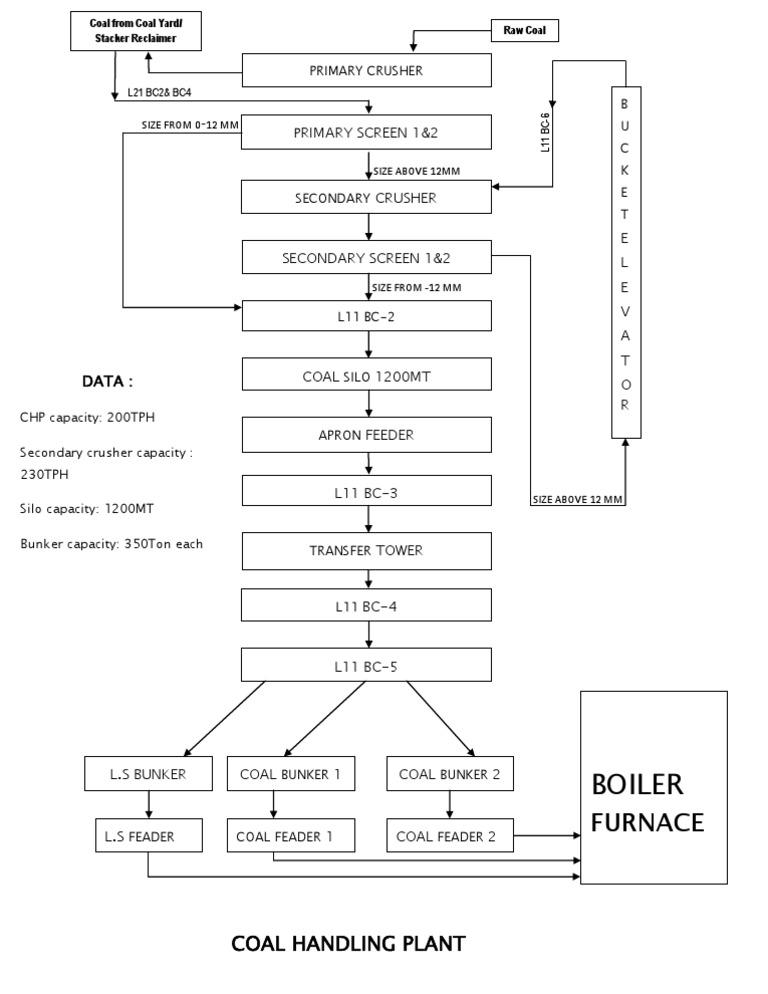 Flow Diagram Of Coal Handling Plant Coal Handling