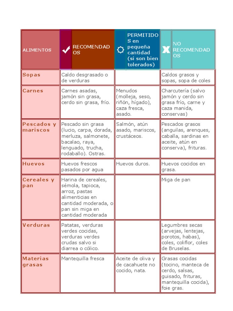 ALIMENTOS Adecuados para Colon Irritable | PDF | Leche | Alimentos