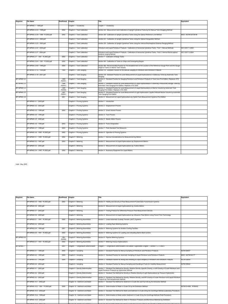 API MPMS List PDF | Download Free PDF | Petroleum | Natural Gas