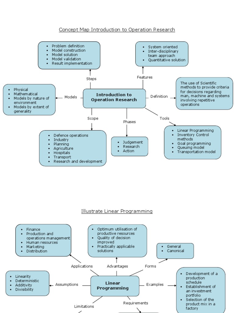 MB0048 Concept Map | PDF | Linear Programming | Mathematical Optimization