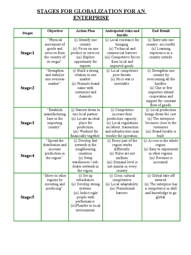 Stages For Globalization For An Enterprise: Stage:1 | PDF ...