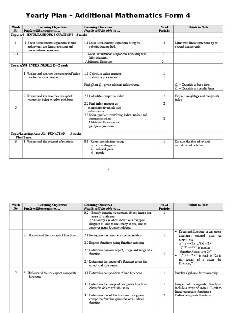 Yearly Plan Add Math f4 2013 | PDF | Derivative | Quadratic Equation