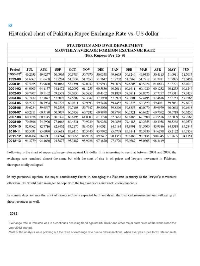 Historical Chart of Pakistan Rupee Exchange Rate vs. US Dollar | PDF ...
