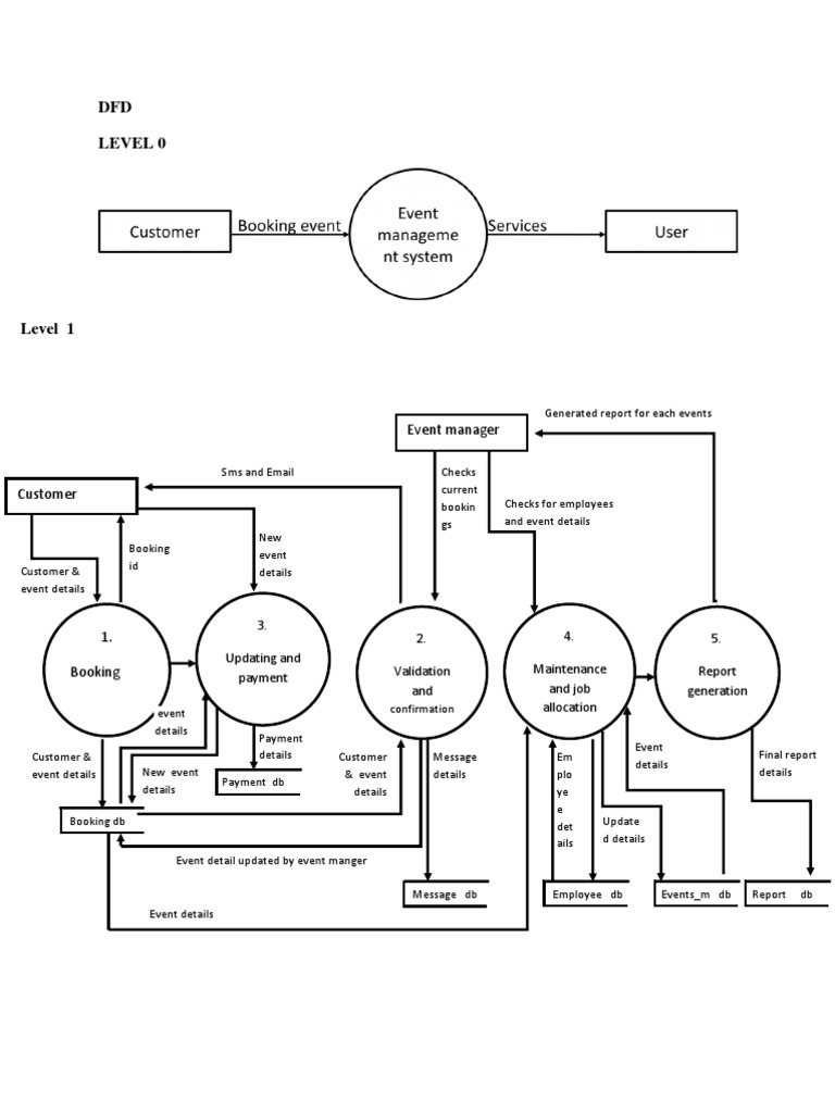 DFD Level 0: Event Manager | PDF | Data Management | Computer Data