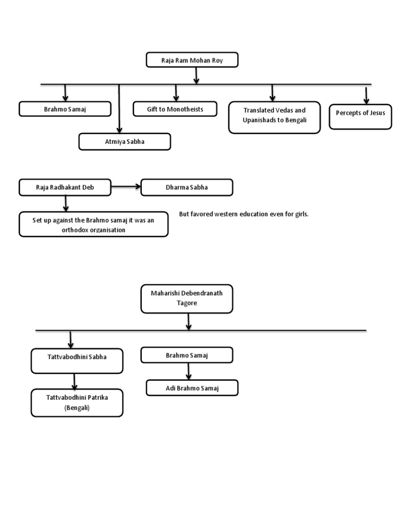 Social Reform Movements | Swami Vivekananda | Religious Faiths