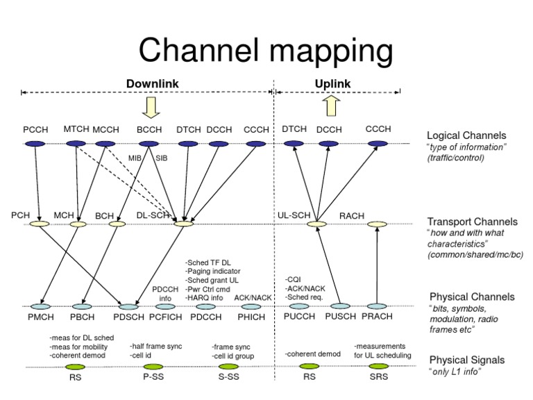 LTE Channel Mapping and Types Explained | PDF