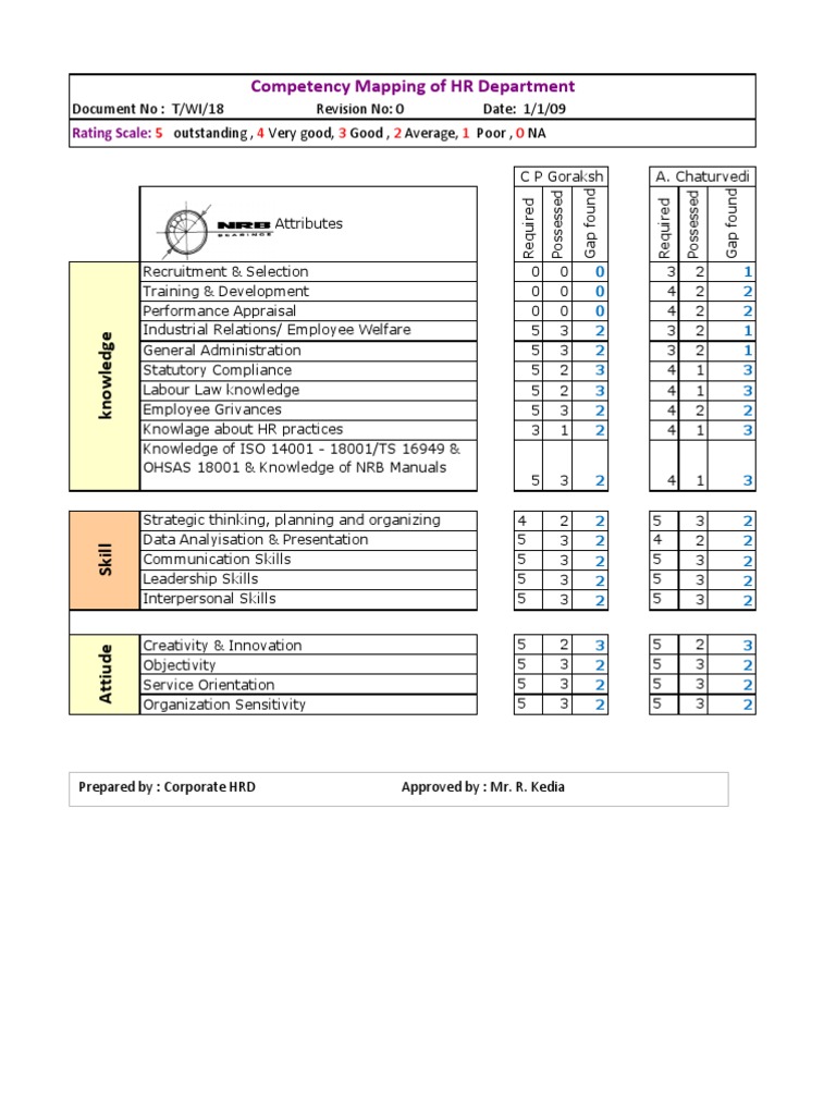 Plant HR - Competency Mapping | PDF | Career & Growth | Business