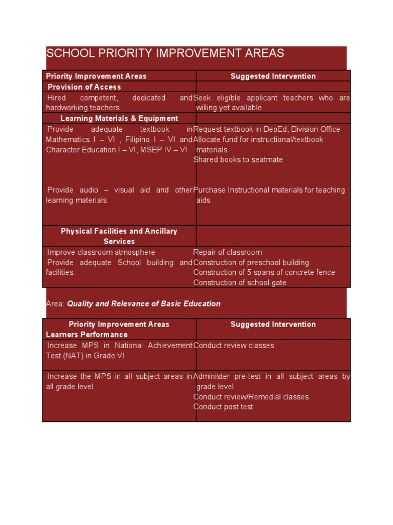 School Priority Improvement Areas | PDF | Educational Technology | Teachers