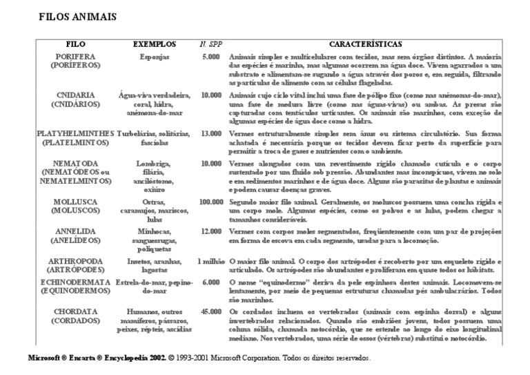 Tabela de Filos Animais | PDF | Nematoda | Moluscos