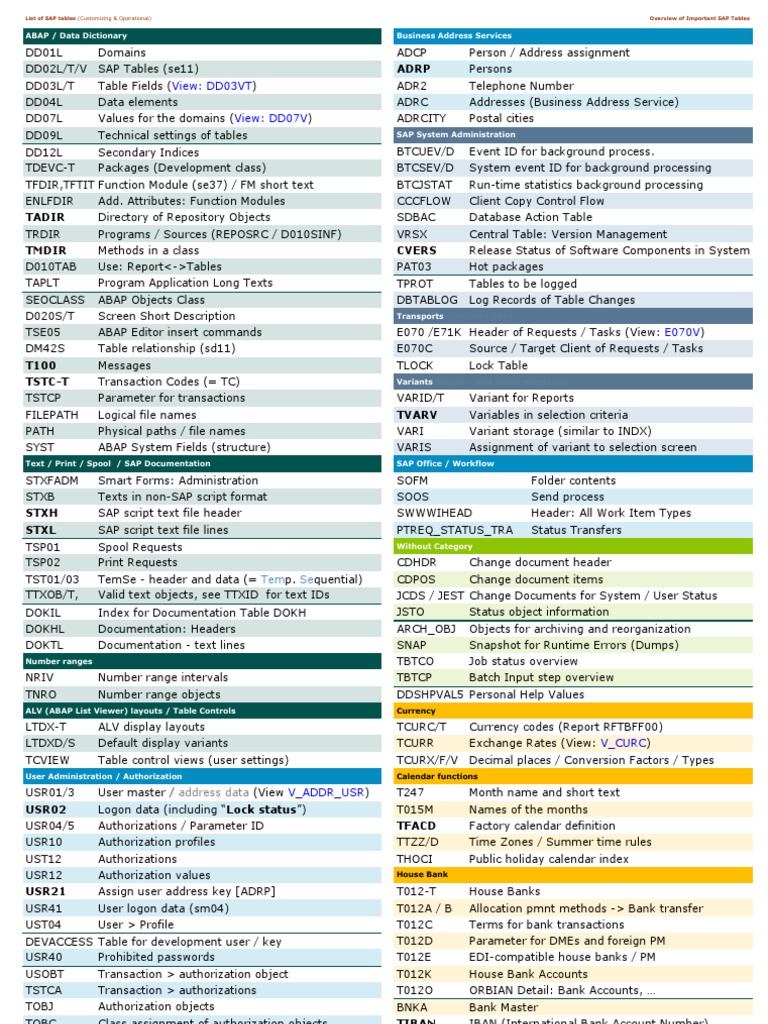Sap Tables List | PDF | Computers