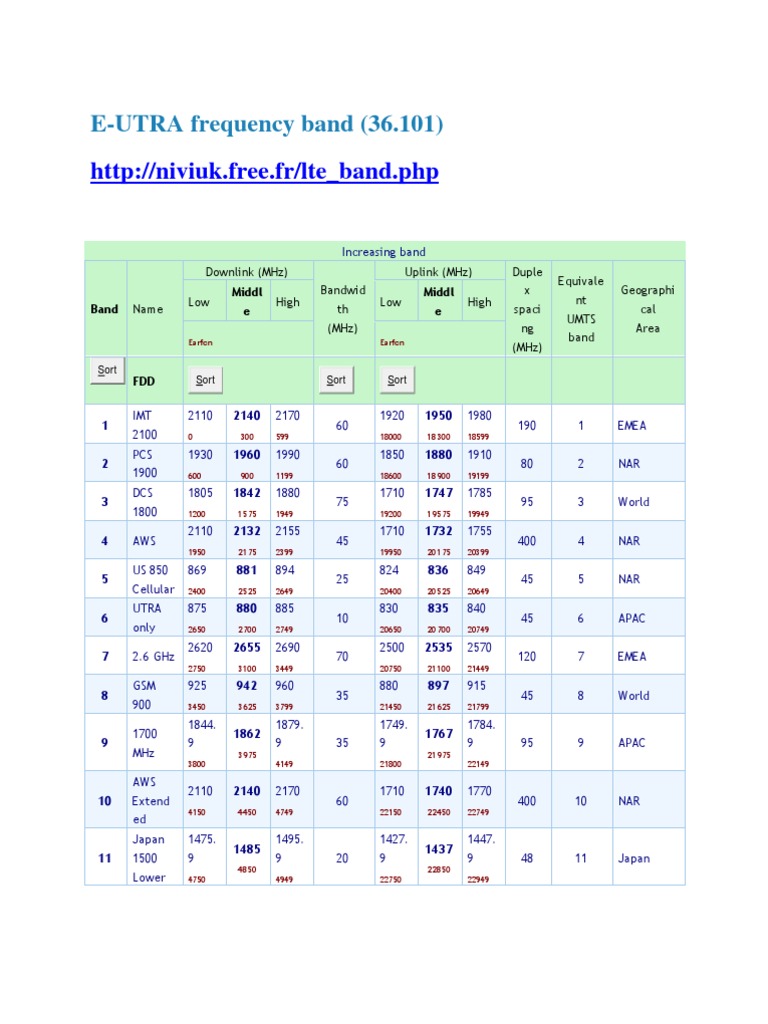 LTE - EARFCN | Duplex (Telecommunications) | Radio Technology