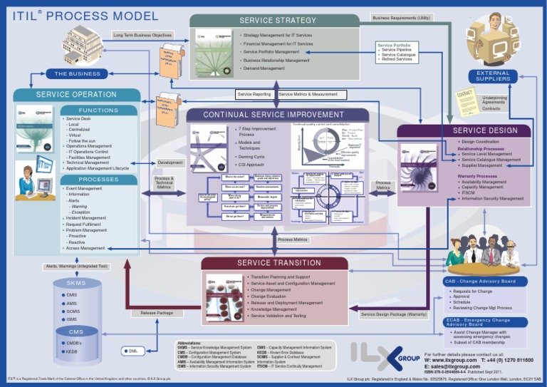 Itil 2011 Process Model | PDF | Itil | Information Science