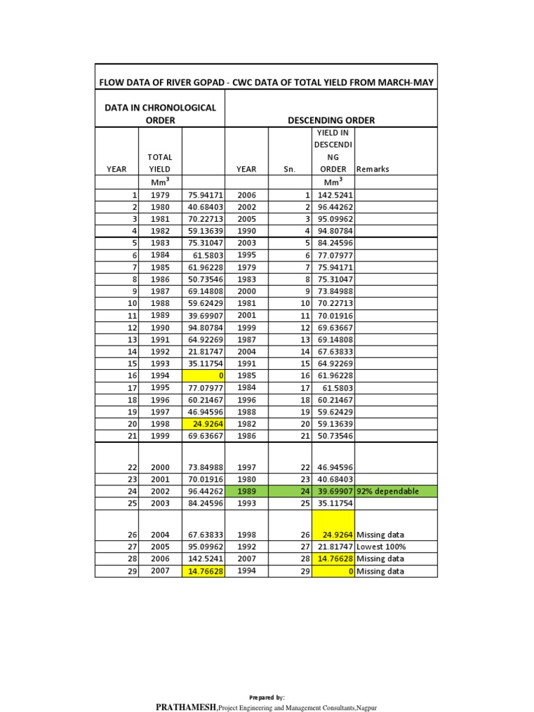 River Gopad Flow Data Analysis | PDF