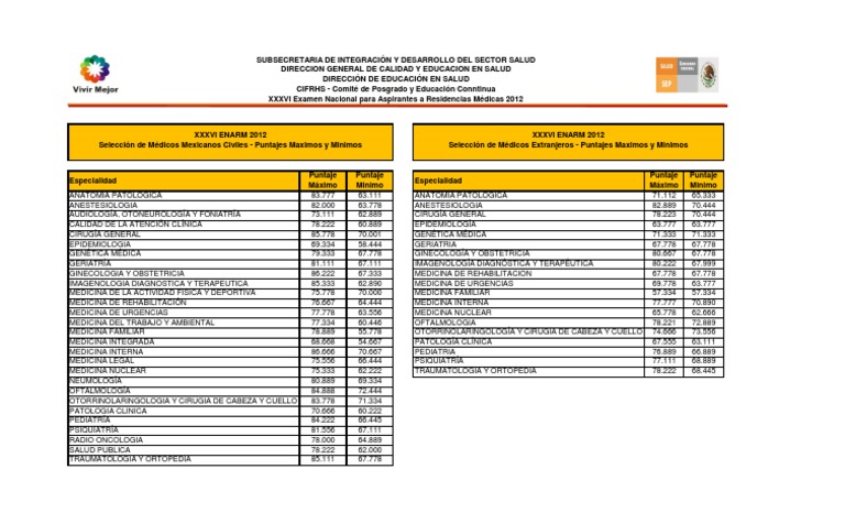 Puntajes Enarm 2012 | PDF