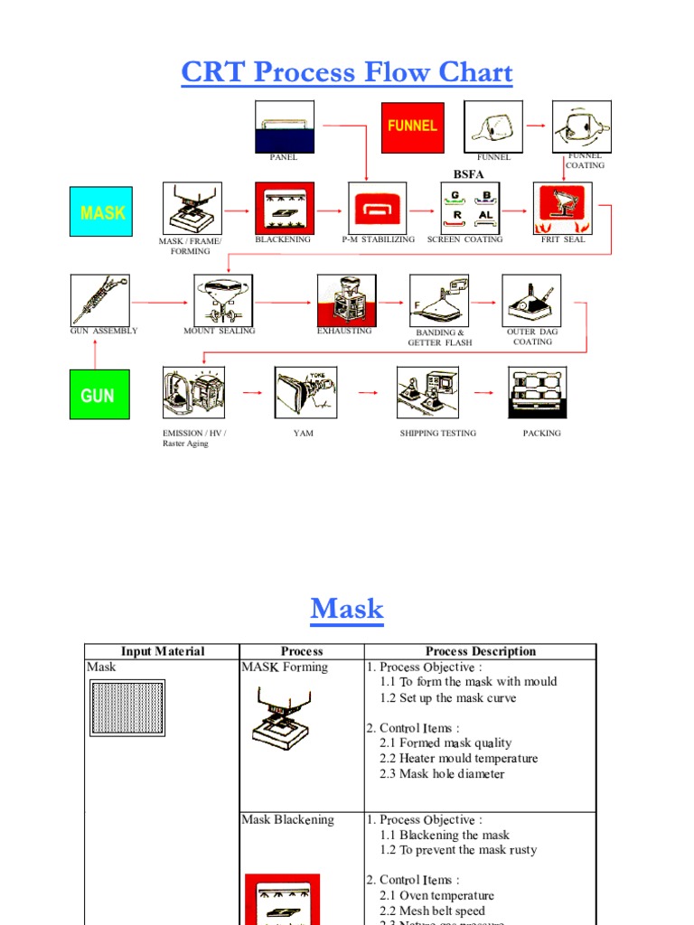 CRT Process Flow Chart | PDF | Cathode Ray Tube | Coating