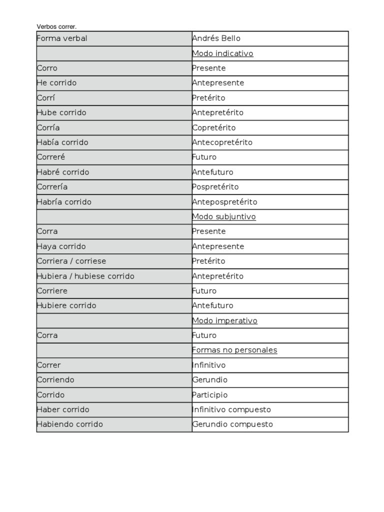 Verbos Correr | PDF