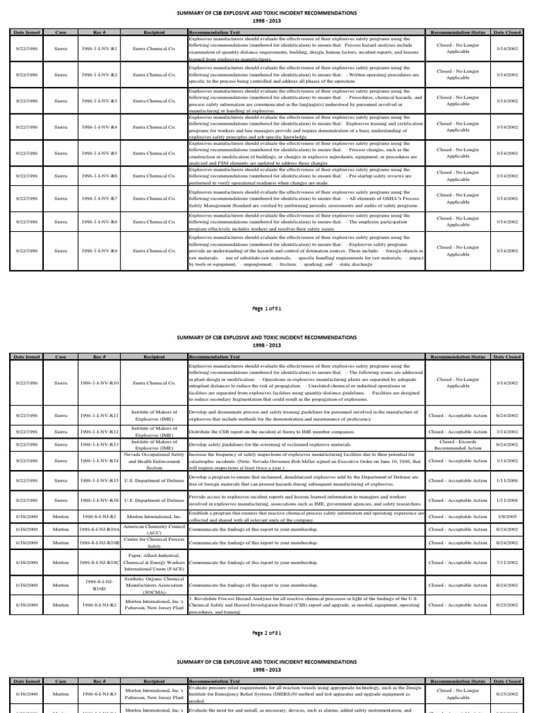 CSB - Summary of Explosive & Toxic Incident Recommendations (1998-2013 ...
