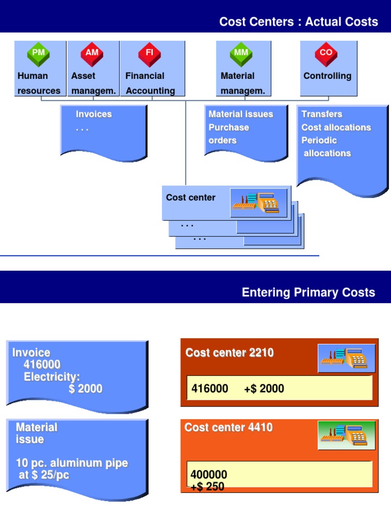 Cost Centers: Actual Costs: Human Asset Financial Material Controlling ...
