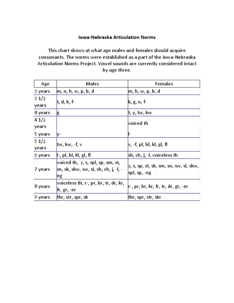 Iowa-Nebraska Articulation Norms | PDF