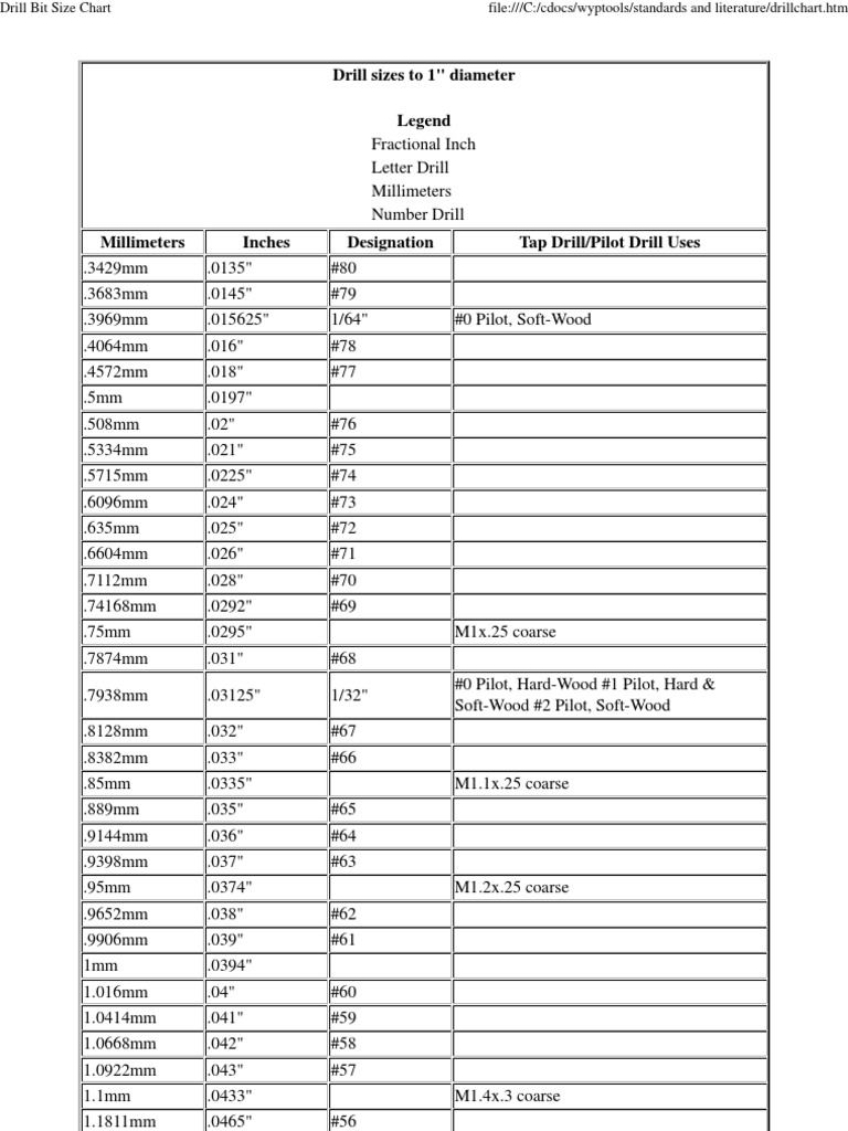 Drill Bit Size Chart | PDF | Tools | Cutting Tools