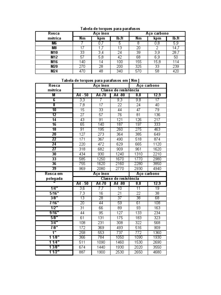 Tabela de torques recomendados para parafusos métricos e em polegadas ...