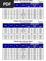 EUE and NUE Tubing Make-Up Torque Chart - Revision 1 1 | PDF | Home ...