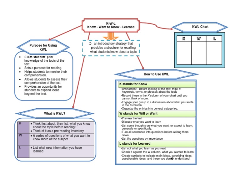 Mind Map KWL | PDF