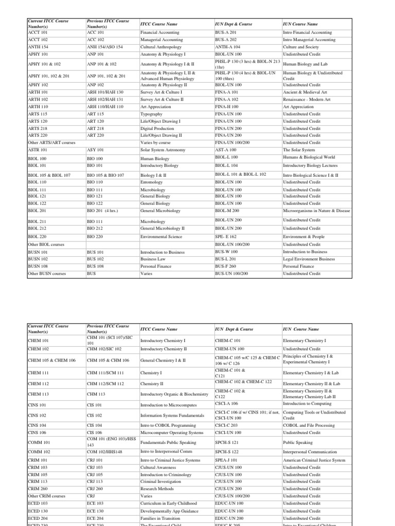 Course Equivalency Guide | PDF | Trigonometry | Calculus
