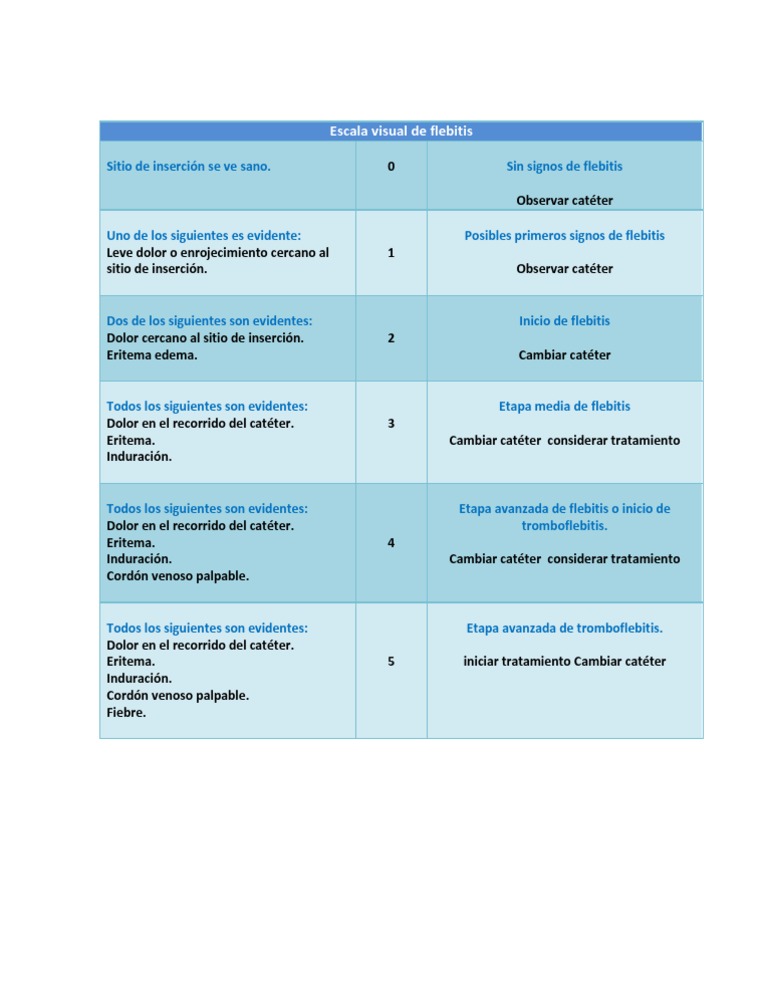 Escala Visual de Flebitis | PDF