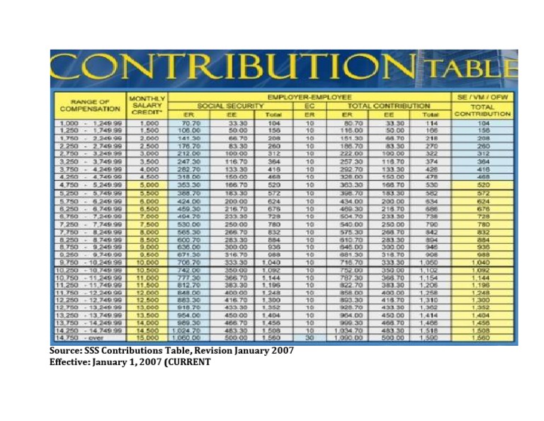 SSS Contributions Table 2007 | PDF