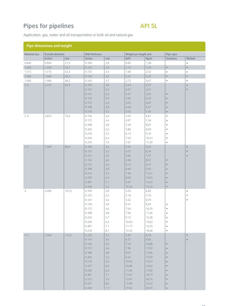 Api 5L, Pipes Size PDF | PDF | Pipe (Fluid Conveyance) | Building Materials