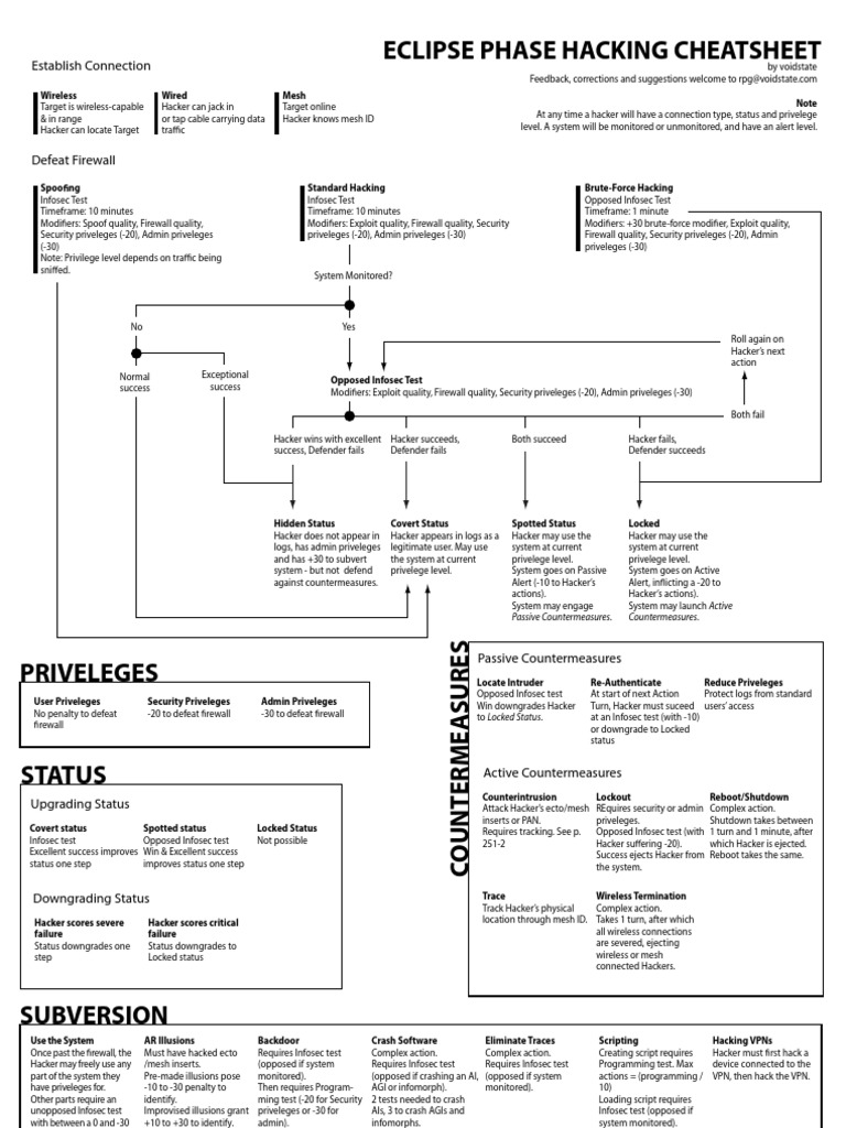 Voidstate Eclipse Phase Hacking Cheatsheet v1-1 | PDF | Information ...