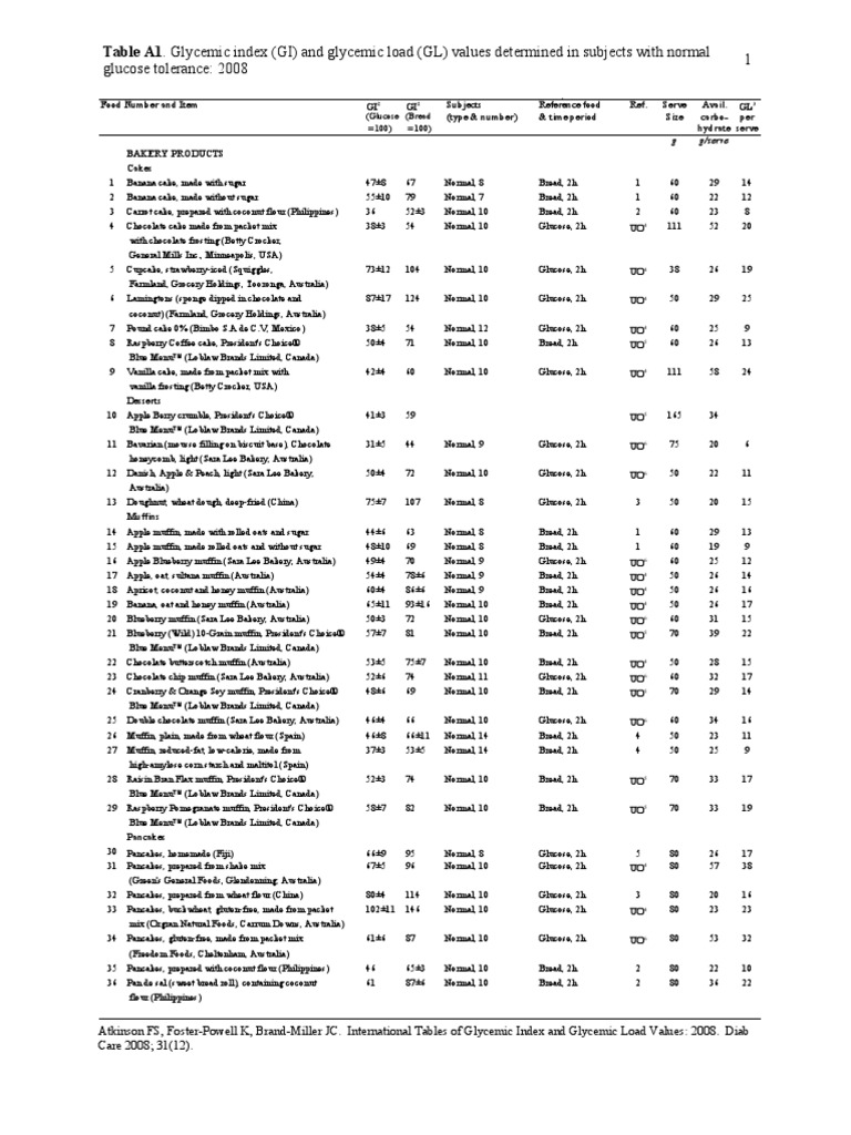 Glycemic Index (GI) Table from 2008-12, Part I | Glycemic Index ...