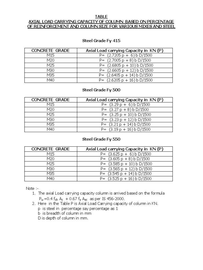 Axial Load Column Capacity Column Beam Structure