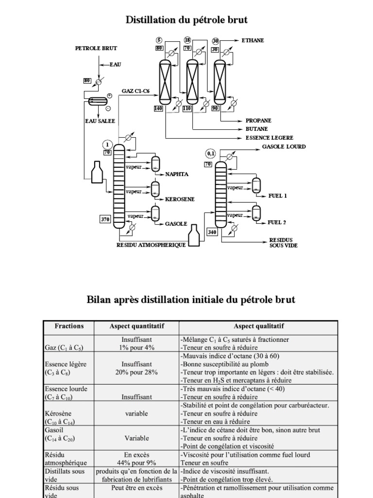 Distillation du pétrole brut | Catalyse | Procédé chimique