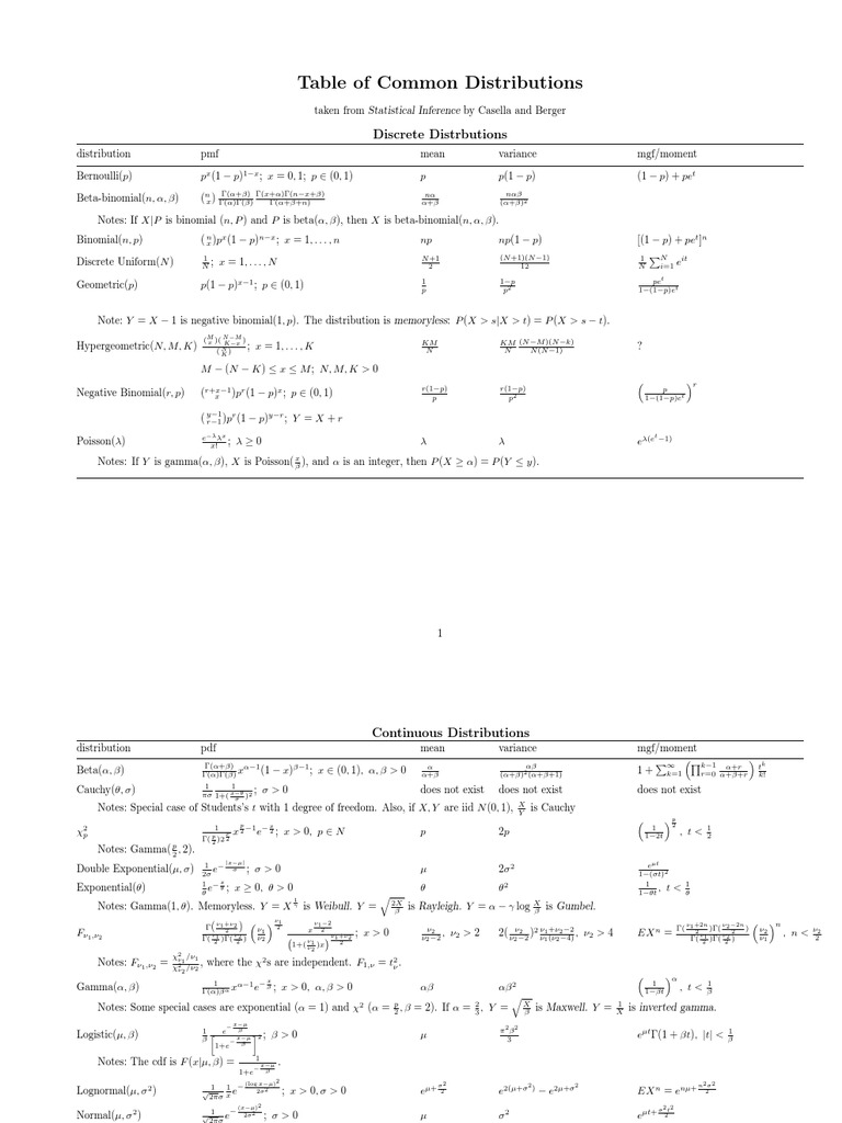 Table of Common Distributions: Discrete Distrbutions | PDF