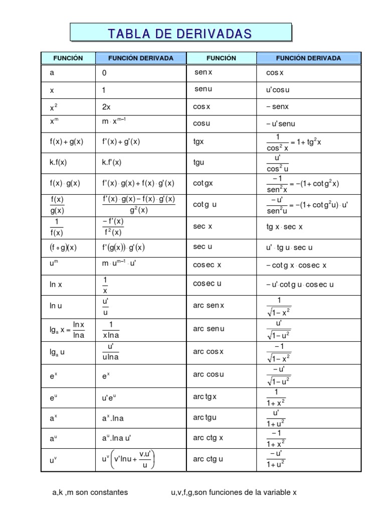 Tabla de Derivadas
