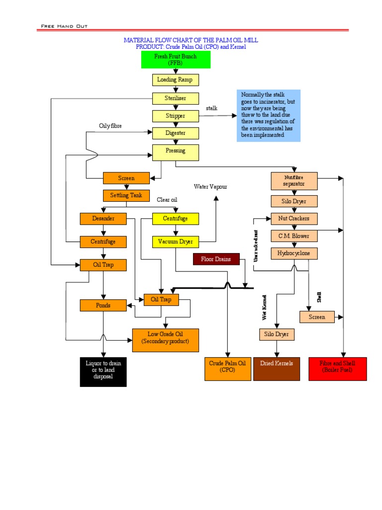 Palm Oil Mill Flow Chart | PDF