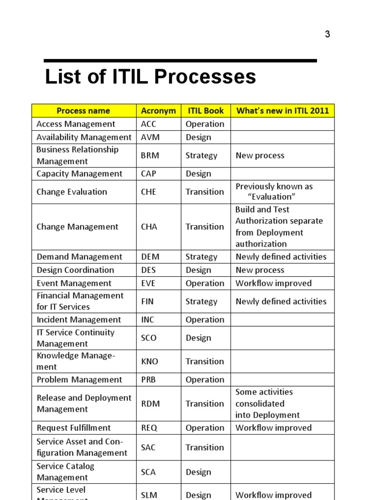 List of ITIL Processes | PDF