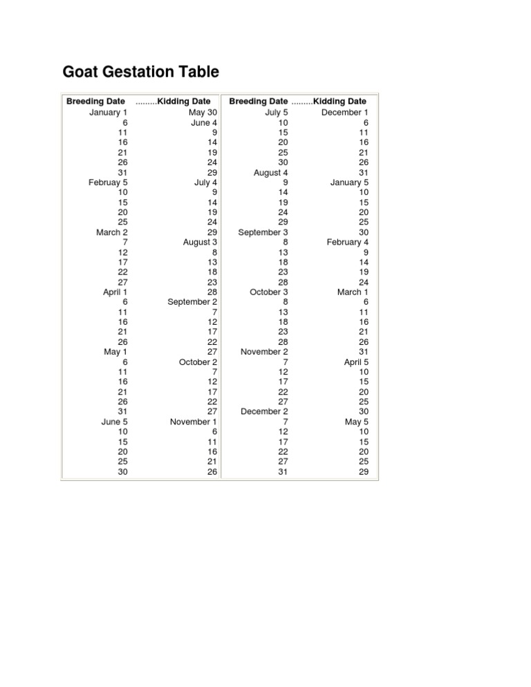 Goat Gestation Table: Breeding Date ......... Kidding Date Breeding ...