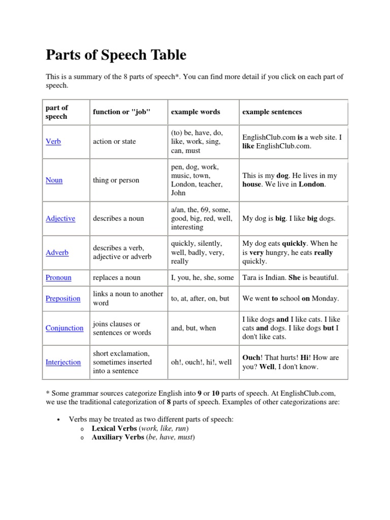 Parts of Speech Table | PDF