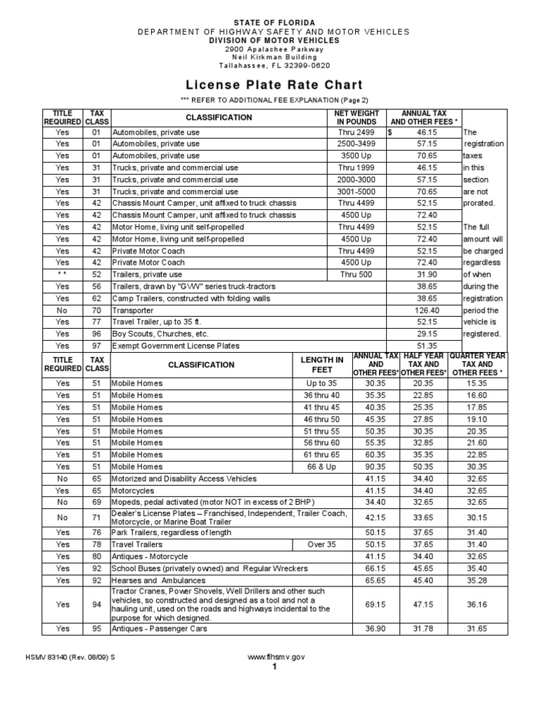 License Plate Rate Chart: Classification | Download Free PDF | Sales ...