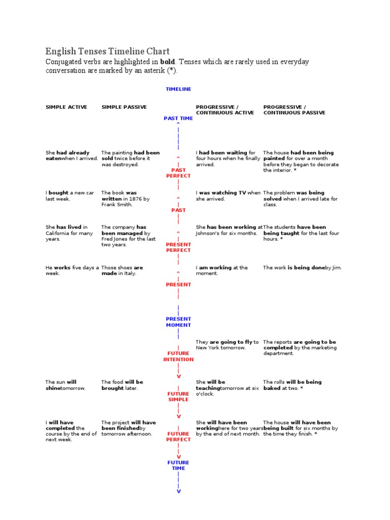 English Tenses Timeline Chart | PDF