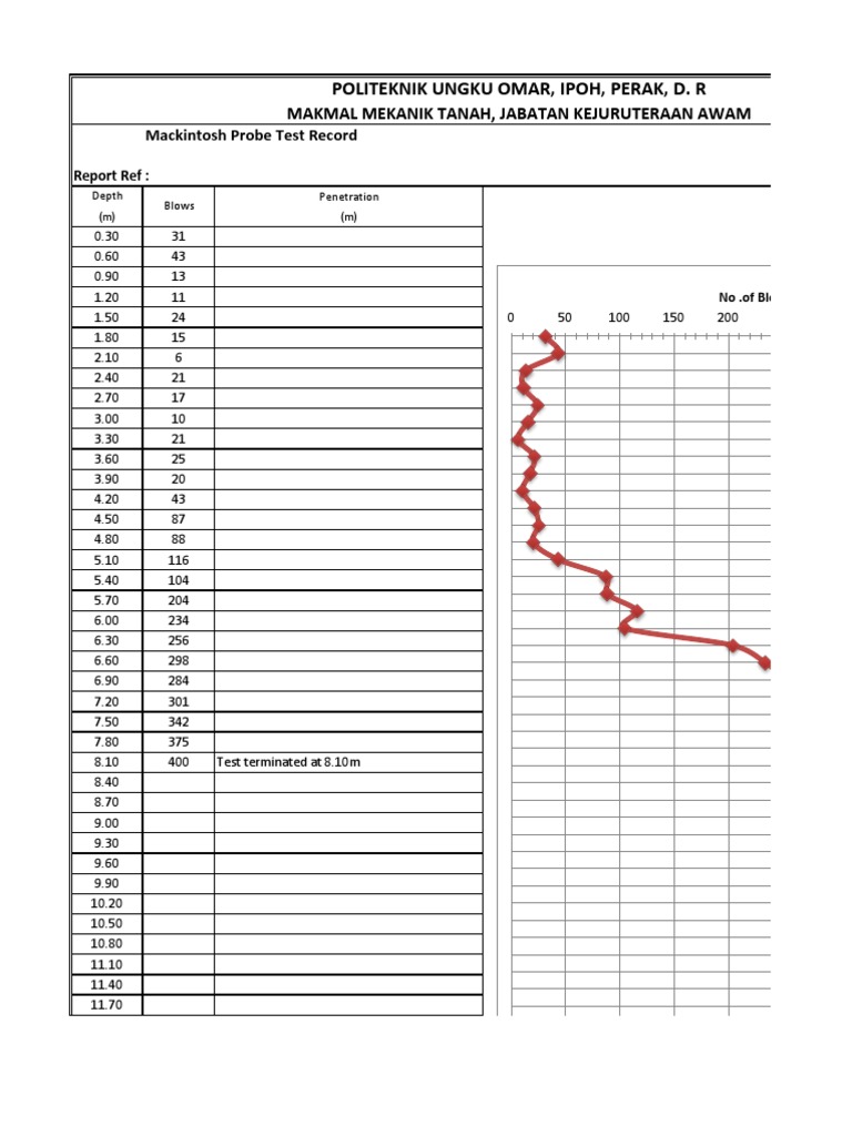 Mackintosh Probe Test Report Summary | PDF | Science & Mathematics