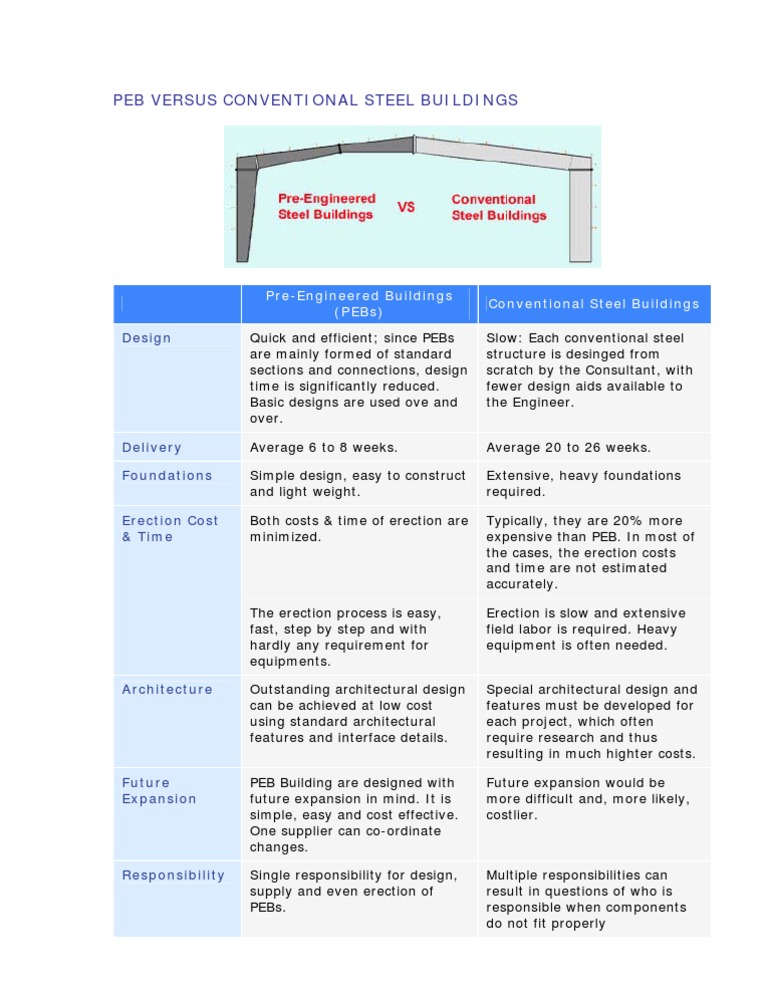 PEB vs Conventional Steel Buildings | PDF