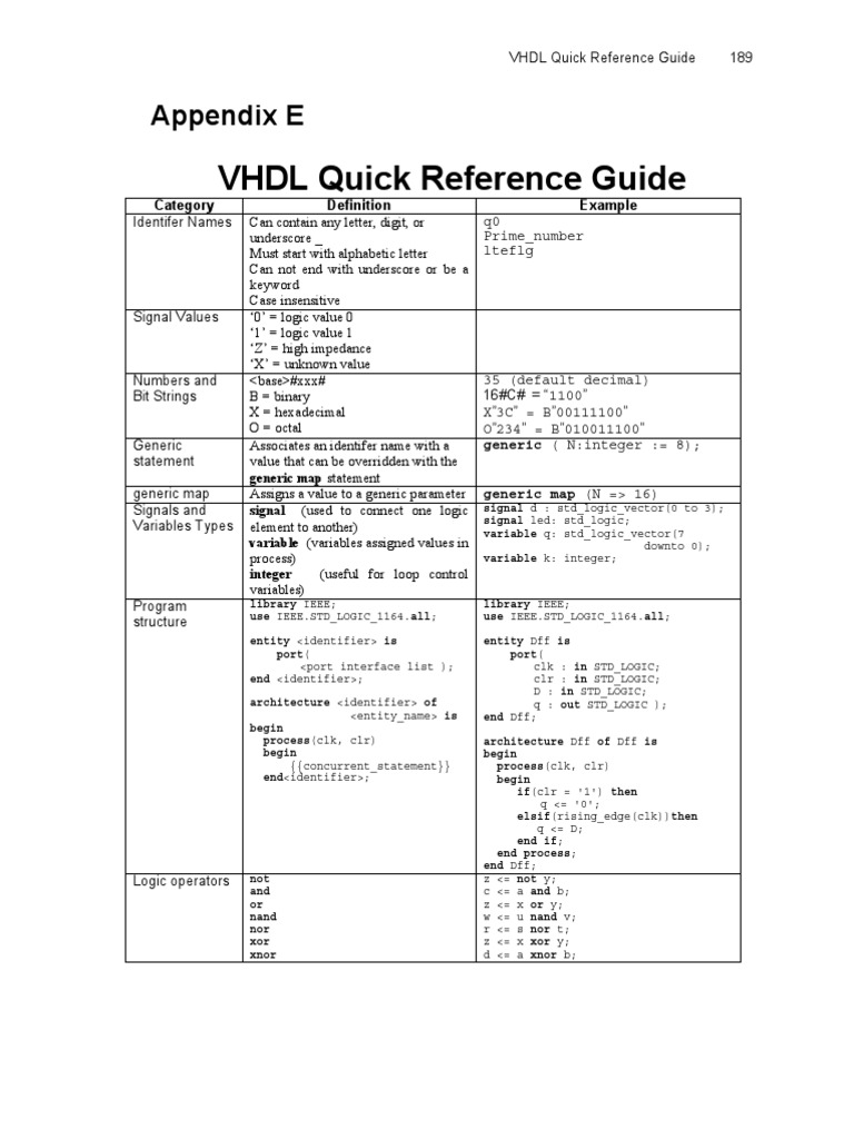 VHDL Quick Guide | Vhdl | Computer Programming VHDL Quick Guide | Vhdl | Computer Programming